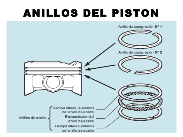 Cual el primer y segundo anillo de pistón de una Kia